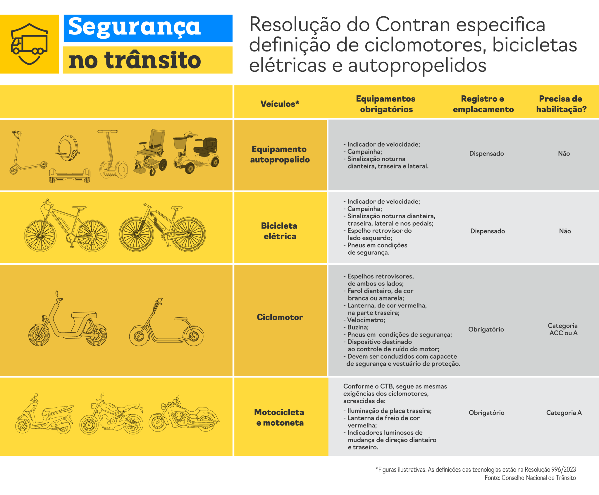 Equipamentos de Mobilidade Individual Autopropelidos. - Agentes de ...